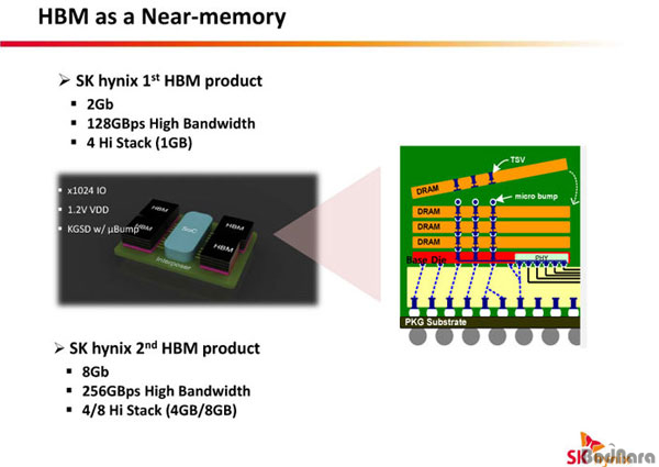 SK하이닉스 20nm 공정 1세대 HBM 양산, 비디오 메모리 외에 DRAM과 SSD 등에도 활용:: 보드나라