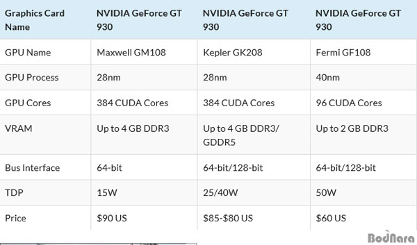 NVIDIA 지포스 GT 930은 페르미와 케플러, 맥스웰 GPU로 7가지 변종?:: 보드나라