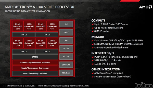 ARM기반 데이터센터용 프로세서,AMD 옵테론 A1100 SoC 시리즈 출시:: 보드나라