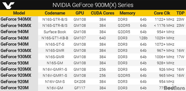 NVIDIA, 노트북용 엔트리급 맥스웰 기반 지포스 940MX, 930MX, 920MX 발표:: 보드나라
