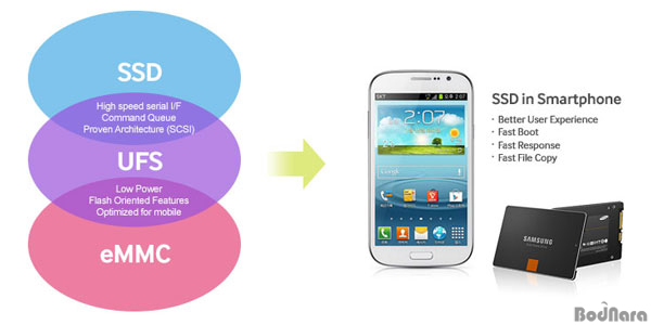 JEDEC, UFS 카드 확장 표준 발표:: 보드나라