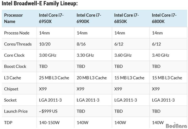 ASUS X99 메인보드, 인텔 브로드웰-E 지원 바이오스 공개:: 보드나라
