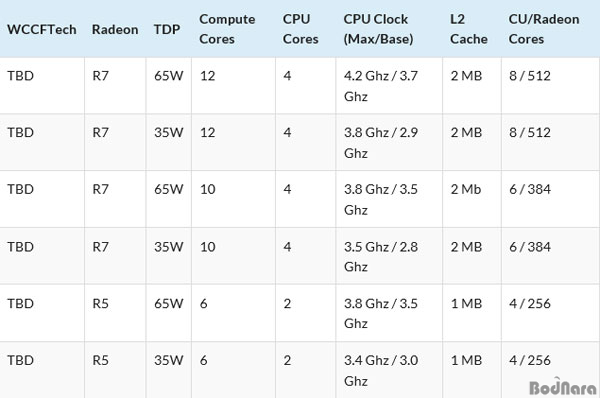 28nm 기반 AMD 데스크탑용 브리스톨 릿지 최대 TDP 65W?:: 보드나라