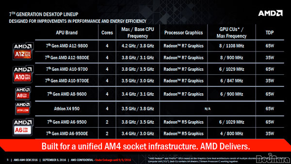 AMD, AM4메인보드 및 7세대 APU 플랫폼 공개 :: 보드나라