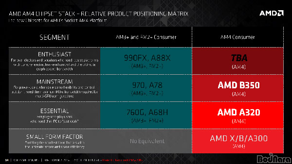 AMD, AM4메인보드 및 7세대 APU 플랫폼 공개:: 보드나라