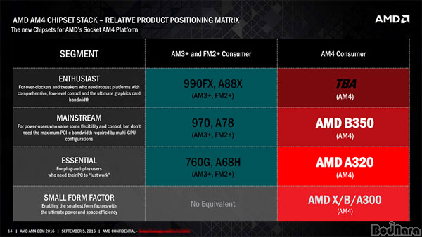 AMD X370 AM4 메인보드 12월 배송, CES 2017 최초공개?:: 보드나라