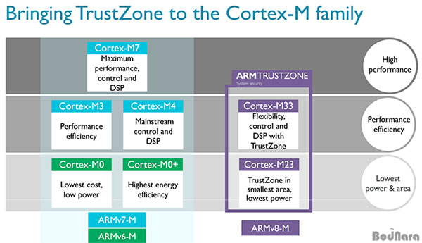 보안 IoT 구축 가속을 위한 새로운 ARM 서비스 플랫폼 발표:: 보드나라