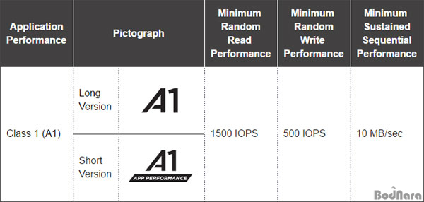 SDA, 모바일 앱 설치 위한 어플리케이션 성능 규격 A1 발표:: 보드나라