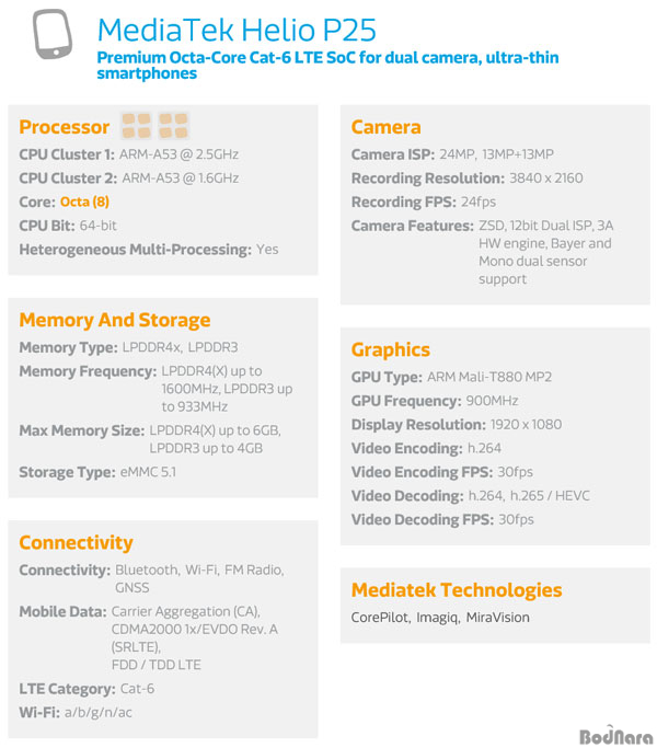 미디어텍, 듀얼 카메라 스마트폰 위한 헬리오 P25 모바일 프로세서 발표:: 보드나라