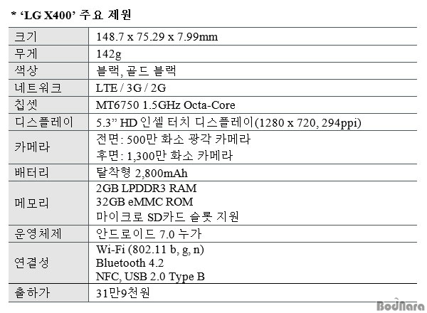 LG전자, 31만9천원 보급형 스마트폰 LG X400 출시:: 보드나라
