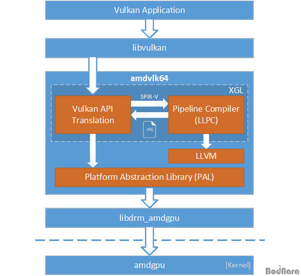 AMD, 벌칸(Vulkan) 지원 리눅스용 오픈소스 드라이버 'AMDVLK' 공개:: 보드나라