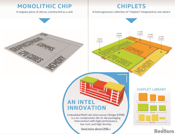 인텔, 이기종 프로세서 패키징 위한 EMIB 기술 소개:: 보드나라