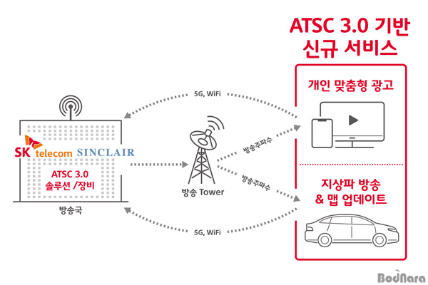 SK텔레콤, ATSC 3.0 기반 미국 차세대 방송 솔루션 시장 진출:: 보드나라