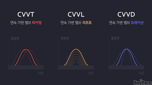 현대기아차, CVVD 기술 엔진 세계 최초 개발해 양산차 적용.. 쏘나타 터보에 첫 탑재:: 보드나라