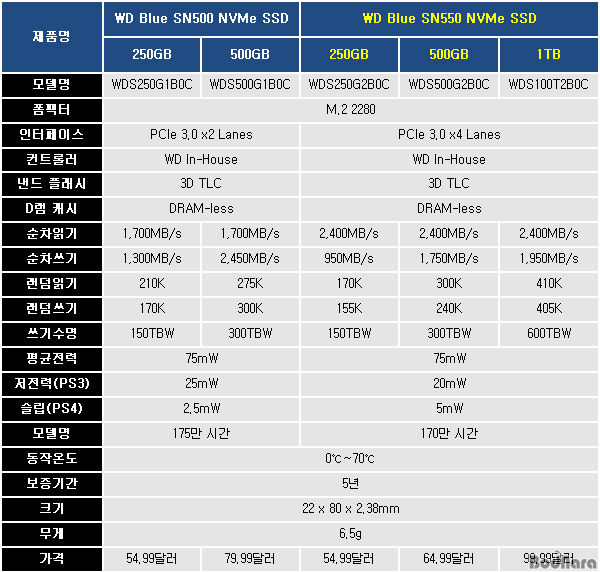 PCIe 및 읽기 속도 향상, WD Blue SN550 NVMe M.2 SSD 출시:: 보드나라
