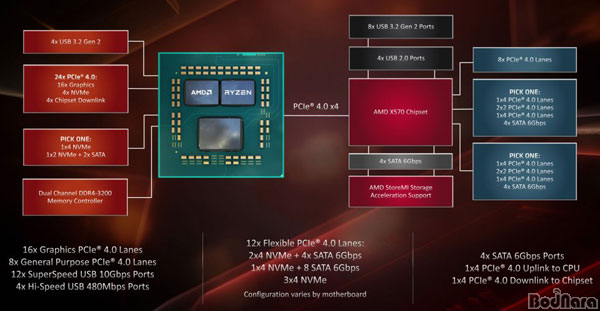 AMD B550과 A520 칩셋 스펙 유출:: 보드나라