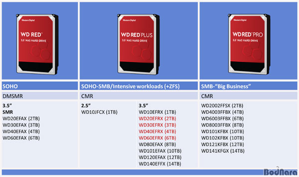 WD Red HDD, SMR 방식 Red와 CMR의 Red Plus로 양분:: 보드나라