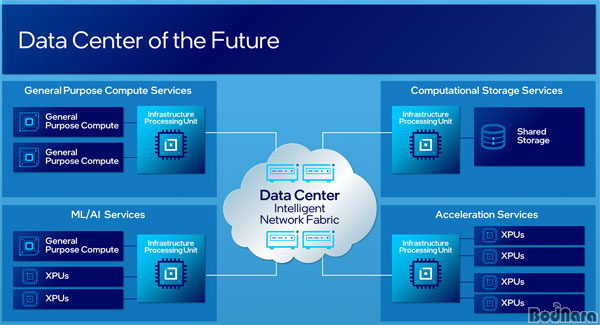 데이터 센터 효율과 관리 성능 업그레이드, 인텔 IPU 발표:: 보드나라
