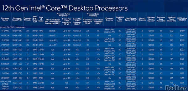 인텔, 엘더 레이크 모바일과 DT용 Non-K CPU 정식 발표:: 보드나라