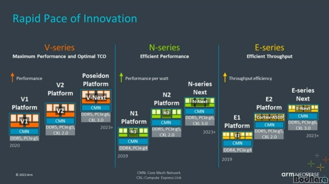 Arm, 차세대 네오버스 플랫폼 발표 … 전 세계 컴퓨팅 인프라 재정의:: 보드나라