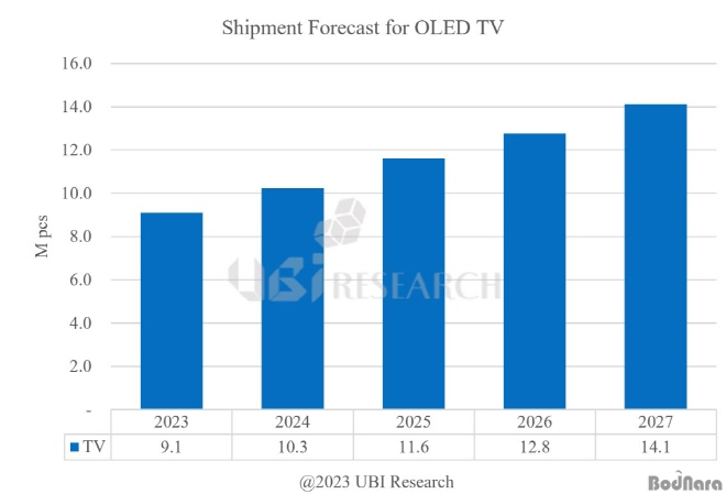 TV용 OLED 패널 출하량, 2023년 910만대에서 연평균 11.6%의 성장률로 2027년 1,410만대 될 것으로 전망 ...