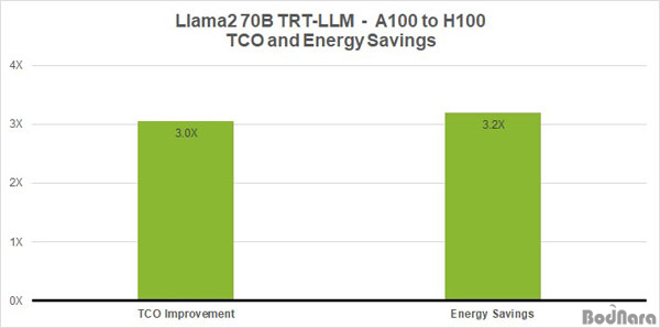 엔비디아, 추론 성능 가속화하는 새로운 소프트웨어 텐서RT-LLM 출시:: 보드나라