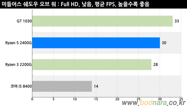 VGA 대란 속 게이머들을 구원하라, AMD 라이젠 5 2400G 게임 성능은? : 다나와 DPG는 내맘을 디피지