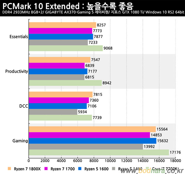 라이젠과 때를 같이한 4년만의 업그레이드,FutureMark PCMark 10 분석 : 다나와 DPG는 내맘을 디피지