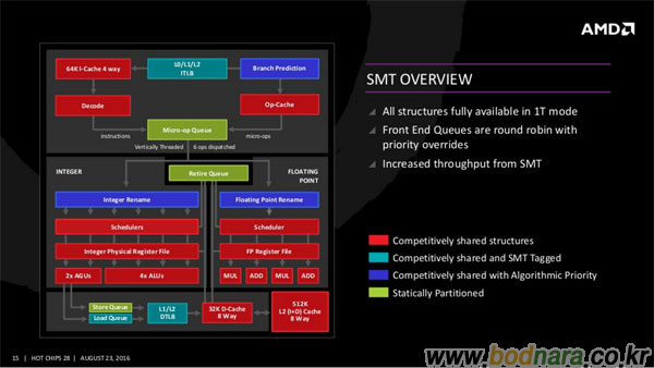 가상스레드 누가 더 일 잘하나?,AMD SMT vs 인텔 HT 비교 : 다나와 DPG는 내맘을 디피지