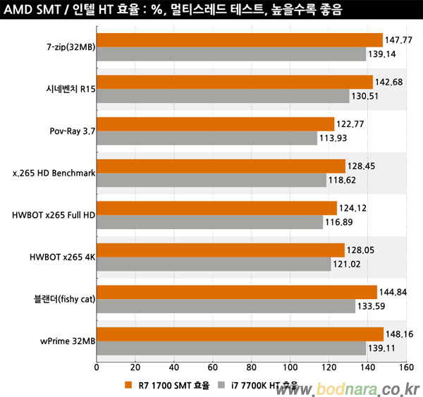 가상스레드 누가 더 일 잘하나?,AMD SMT vs 인텔 HT 비교 : 다나와 DPG는 내맘을 디피지