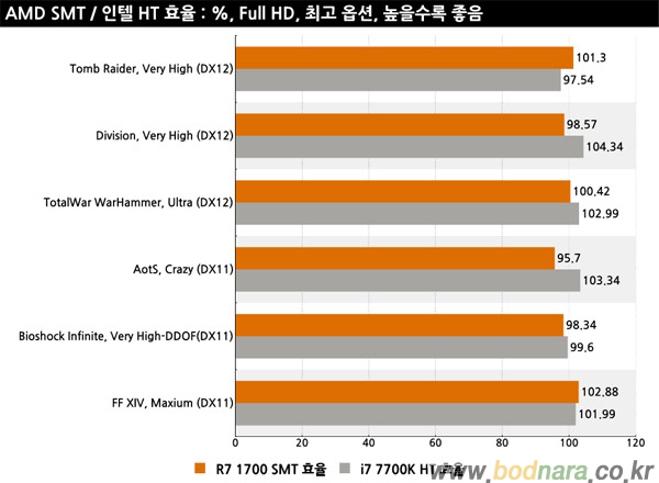 가상스레드 누가 더 일 잘하나?,AMD SMT vs 인텔 HT 비교 : 다나와 DPG는 내맘을 디피지