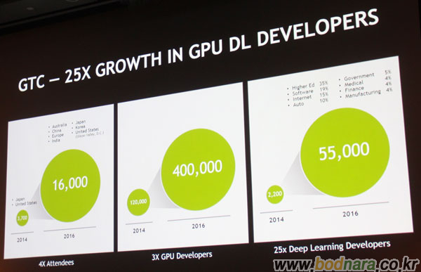 딥 러닝 인공지능과 GPU,엔비디아 GTCx Korea 2016 : 다나와 DPG는 내맘을 디피지
