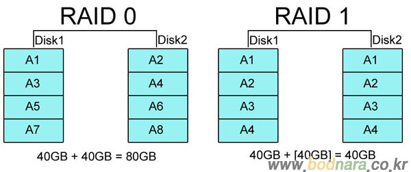 SATA SSD RAID 구성 방법은 어떤 것들이 있나? : 다나와 DPG는 내맘을 디피지