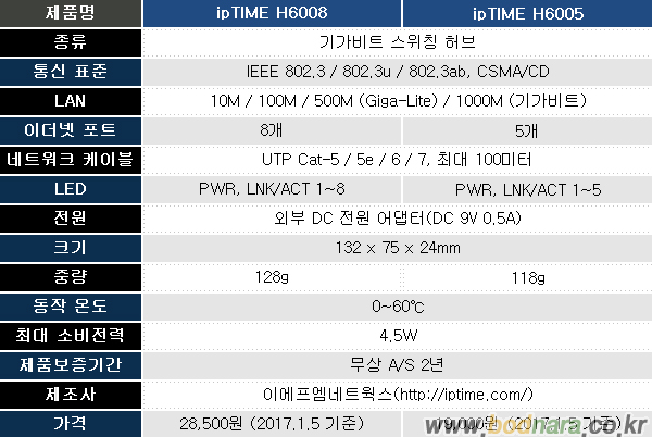 가격 부담 줄인 기가비트 스위칭 허브, ipTIME H6005 / H6008 : 다나와 DPG는 내맘을 디피지