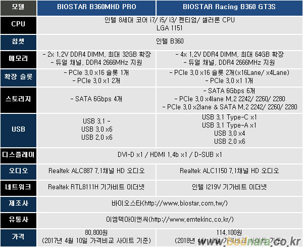 바이오스타의 B360 메인보드 제안,B360MHD PRO/ 레이싱 B360 GT3S : 다나와 DPG는 내맘을 디피지