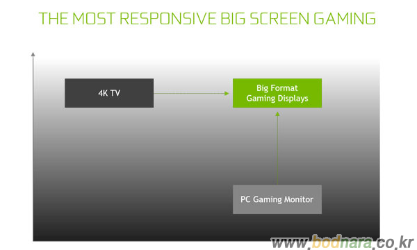 65인치 4K 120Hz G-SYNC HDR에 쉴드 내장, 게이밍 모니터 엔비디아 BFGD 발표 : 다나와 DPG는 내맘을 디피지