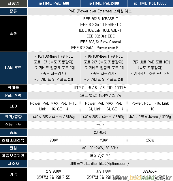랜 케이블로 전원 공급까지 해결, ipTIME PoE1600/ 2400/ 16000 : 다나와 DPG는 내맘을 디피지