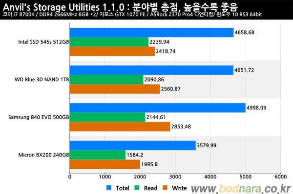 3D 낸드 SSD 시대 5년 보증, 인텔 SSD 545s 512GB : 다나와 DPG는 내맘을 디피지