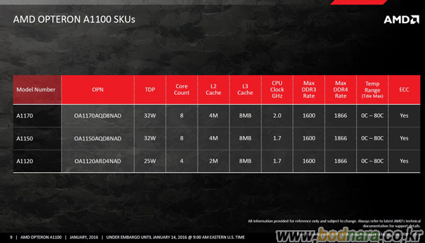 ARM기반 데이터센터용 프로세서,AMD 옵테론 A1100 SoC 시리즈 출시 : 다나와 DPG는 내맘을 디피지