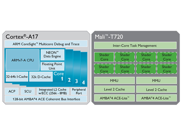ARM, 2015년 등장할 미들급 모바일 프로세서 Cortex-A17, Mali-T720 발표:: 보드나라