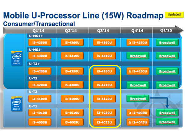 인텔 2014년 4분기로 연기된 14nm 브로드웰 포함 모바일 CPU 로드맵 공개:: 보드나라
