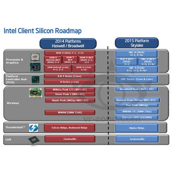 인텔 차세대 스카이레이크 내장 GPU, 9세대 GT1/ GT1.5/ GT2/ GT3e/ GT4e로 분류:: 보드나라