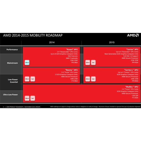 AMD 차세대 Carrizo APU, 데스크탑에는 BGA 패키지로 등장?:: 보드나라