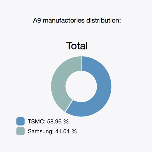 애플 아이폰 6S 시리즈의 A9 AP, TSMC 16nm와 삼성 14nm 혼용?:: 보드나라
