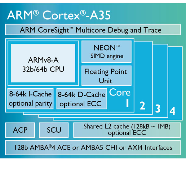 ARM, 저전력 모바일 및 임베디드 시장 위한 Cortex-A35 프로세서 발표:: 보드나라