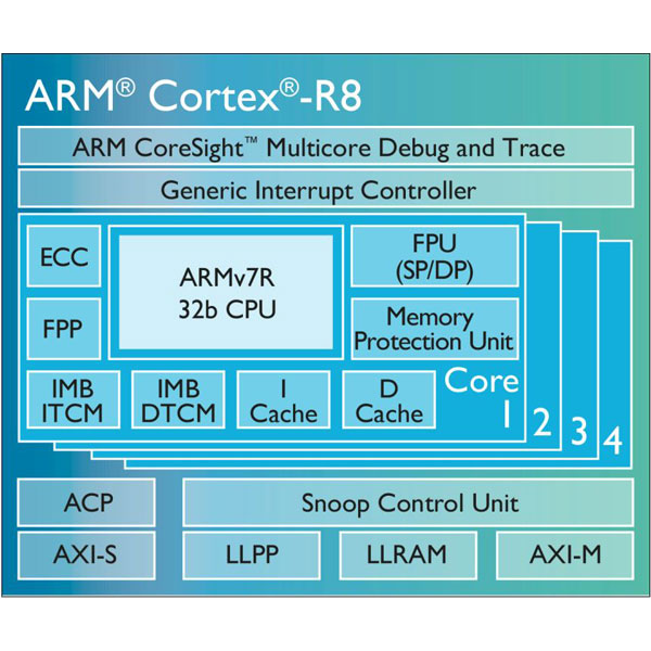 ARM, 5G 속도 지원하는 ARM Cortex-R8 프로세서 발표:: 보드나라