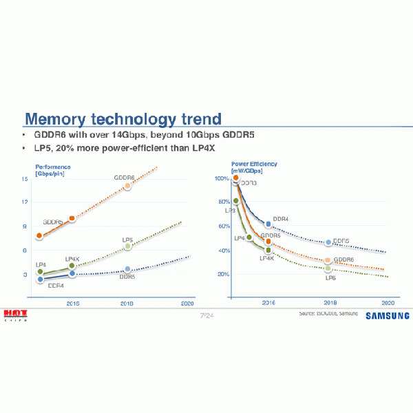 2년후 GDDR6 메모리, DDR5와 함께 등장?:: 보드나라