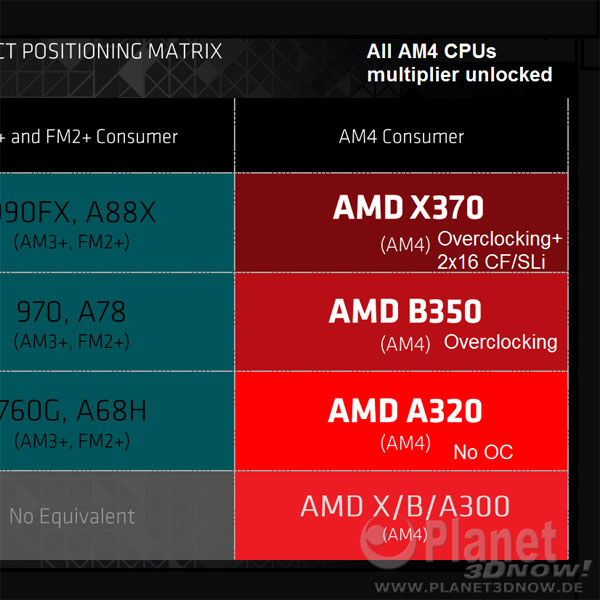 AMD ZEN 대응 하이엔드 칩셋 X370, 오버클럭과 멀티 GPU 지원:: 보드나라