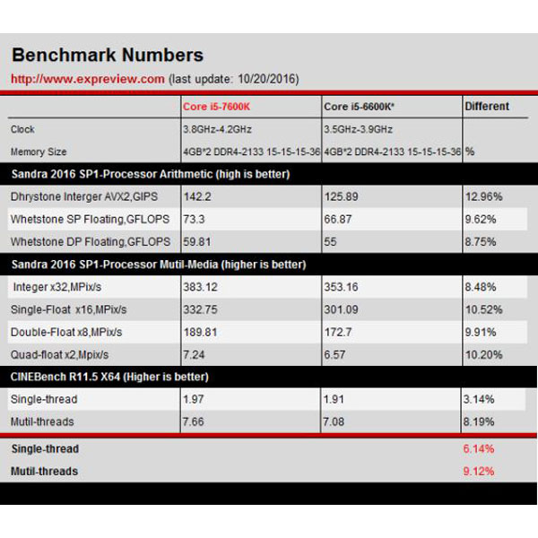 카비레이크 Core i5 7600K는 6600K 보다 10% 좋다?:: 보드나라
