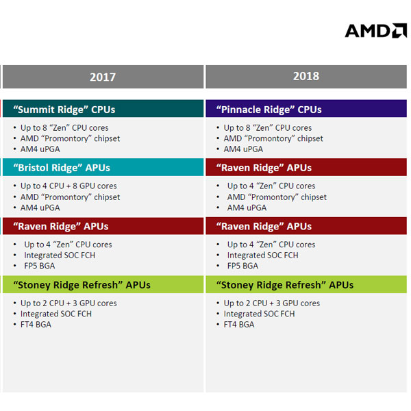 데스크탑용 레이븐 릿지 APU, 라이젠 5 1400급 CPU 탑재?:: 보드나라